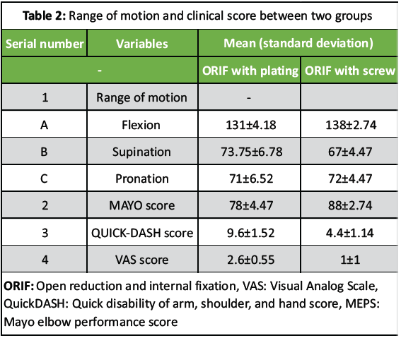 Functional Outcome of Radial Head Fracture Treated with Open Reduction ...