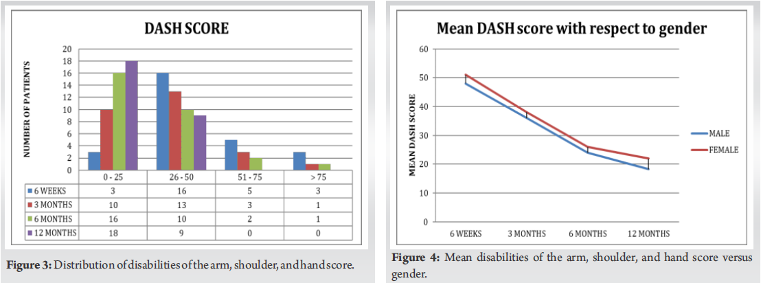 A Study of Functional Outcome and Assessment of Role of Proximal ...