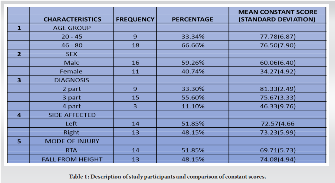 A Study of Functional Outcome and Assessment of Role of Proximal ...