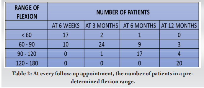 A Study of Functional Outcome and Assessment of Role of Proximal ...