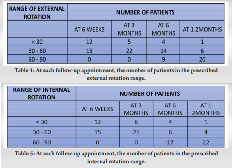 A Study of Functional Outcome and Assessment of Role of Proximal ...