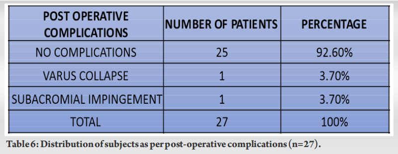 A Study of Functional Outcome and Assessment of Role of Proximal ...