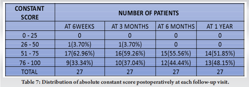 A Study of Functional Outcome and Assessment of Role of Proximal ...