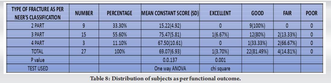 A Study of Functional Outcome and Assessment of Role of Proximal ...