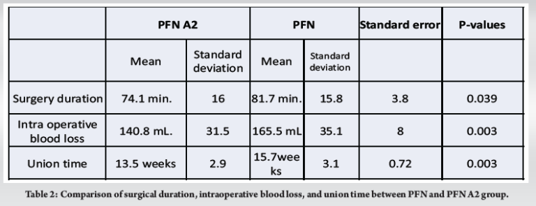 Comparative Study between Proximal Femoral Nail Anti Rotation and ...