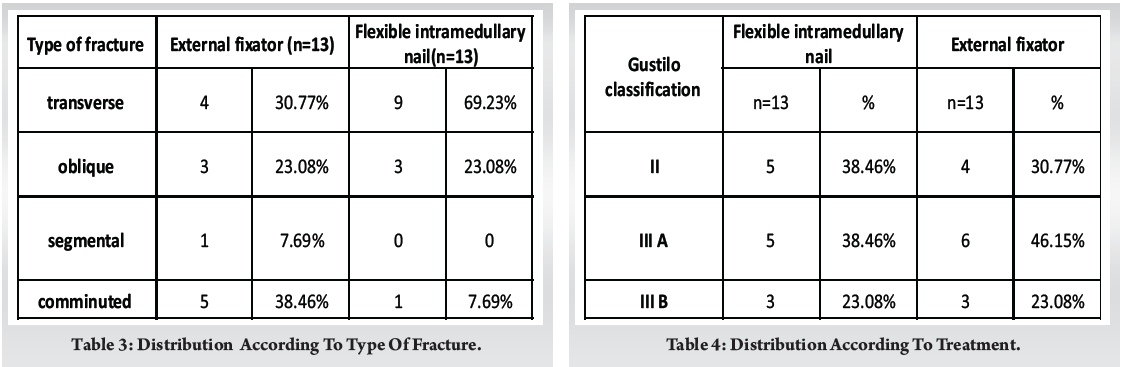 Comparative Study of Intramedullary Flexible Nailing and External ...