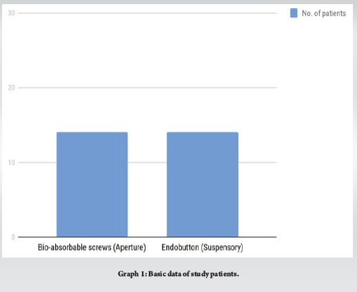 A Long-term Comparison of Outcome of Arthroscopic Anterior Cruciate ...