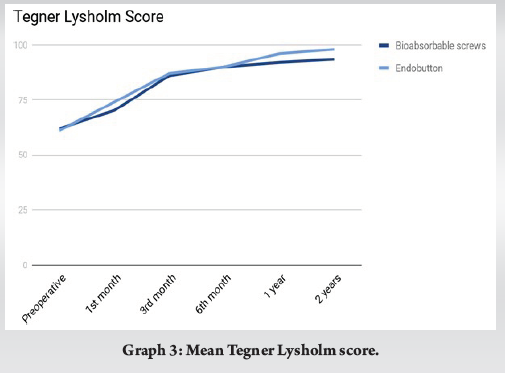 A Long-term Comparison of Outcome of Arthroscopic Anterior Cruciate ...