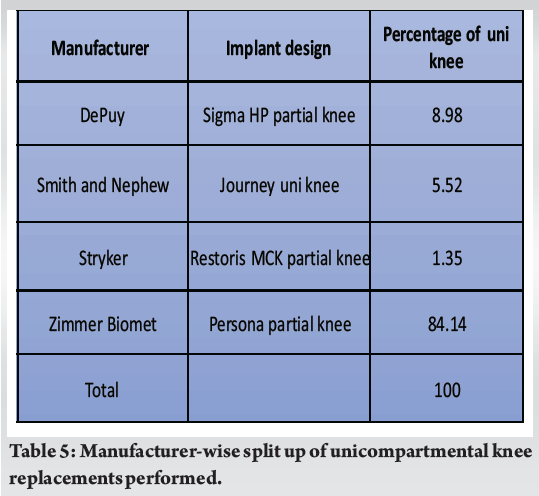 A Perspective of Growth of Unicompartmental Knee Replacement in India ...