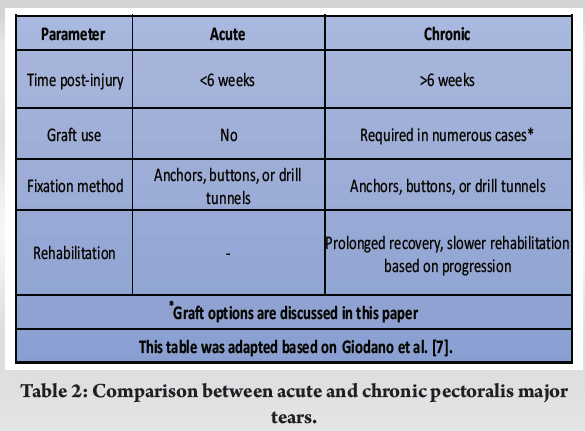 Chronic Rupture of the Pectoralis Major: Current Concepts and Various ...