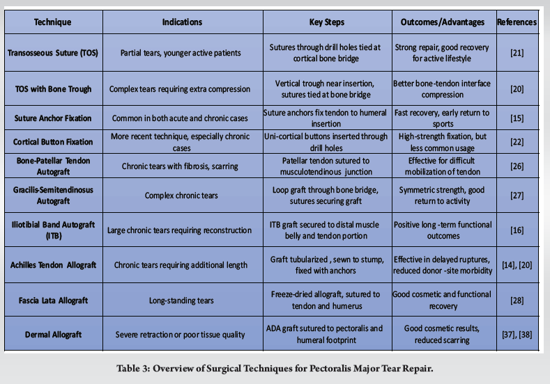 Chronic Rupture of the Pectoralis Major: Current Concepts and Various ...