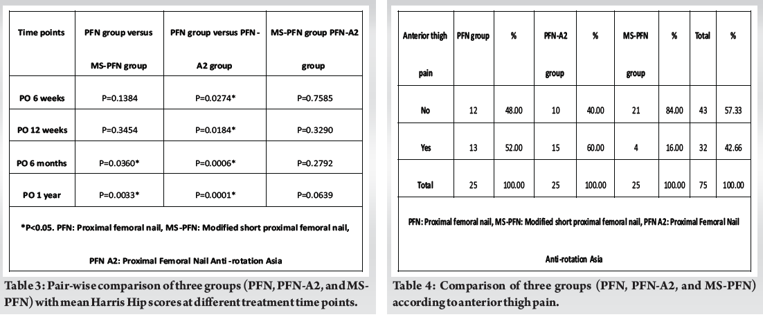 Evaluation of Functional and Radiological Outcome of Different ...