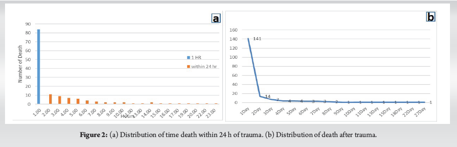 Temporal Patterns of Trauma Mortality and Causes of Death in a Level 1 ...