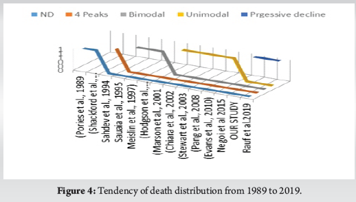 Temporal Patterns of Trauma Mortality and Causes of Death in a Level 1 ...