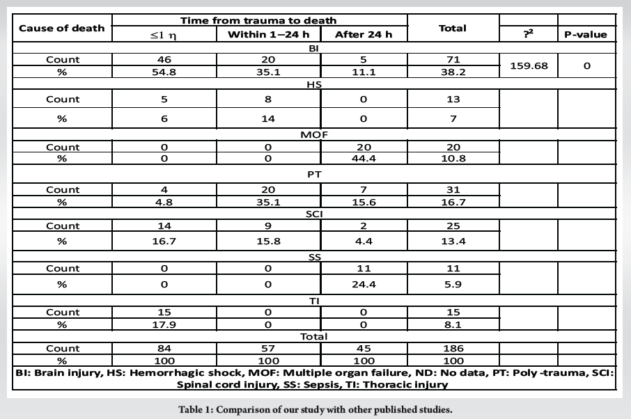 Temporal Patterns of Trauma Mortality and Causes of Death in a Level 1 ...