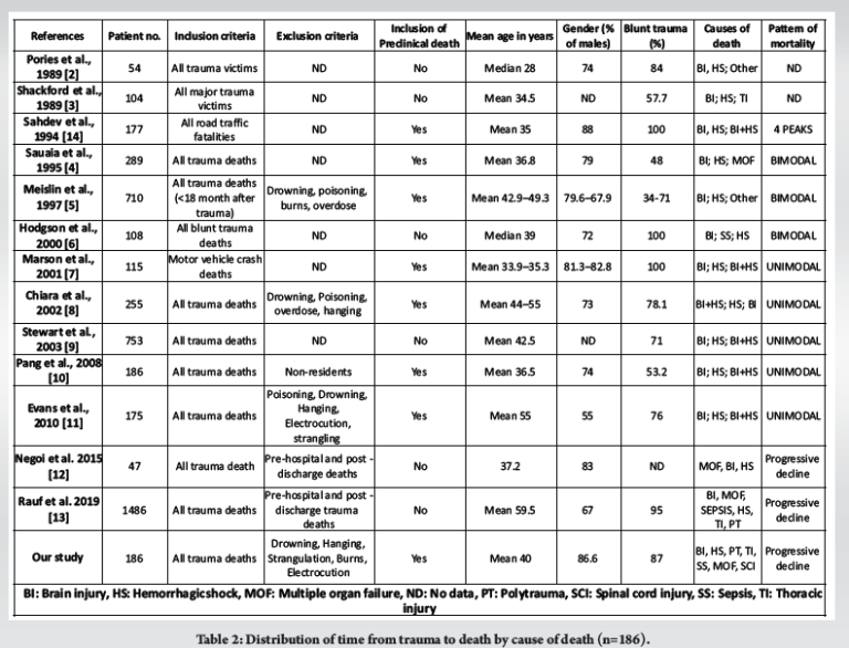 Temporal Patterns of Trauma Mortality and Causes of Death in a Level 1 ...