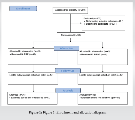 Cartilage Regeneration Potential of Platelet-Rich Plasma versus Plasma ...