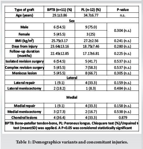 Ipsilateral Autologous Peroneus Longus and Bone Patellar Tendon Graft ...