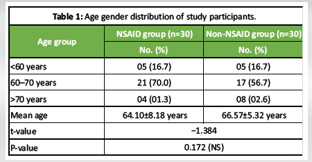 Comparative Study of Functional Outcome and Pain Control with Non ...