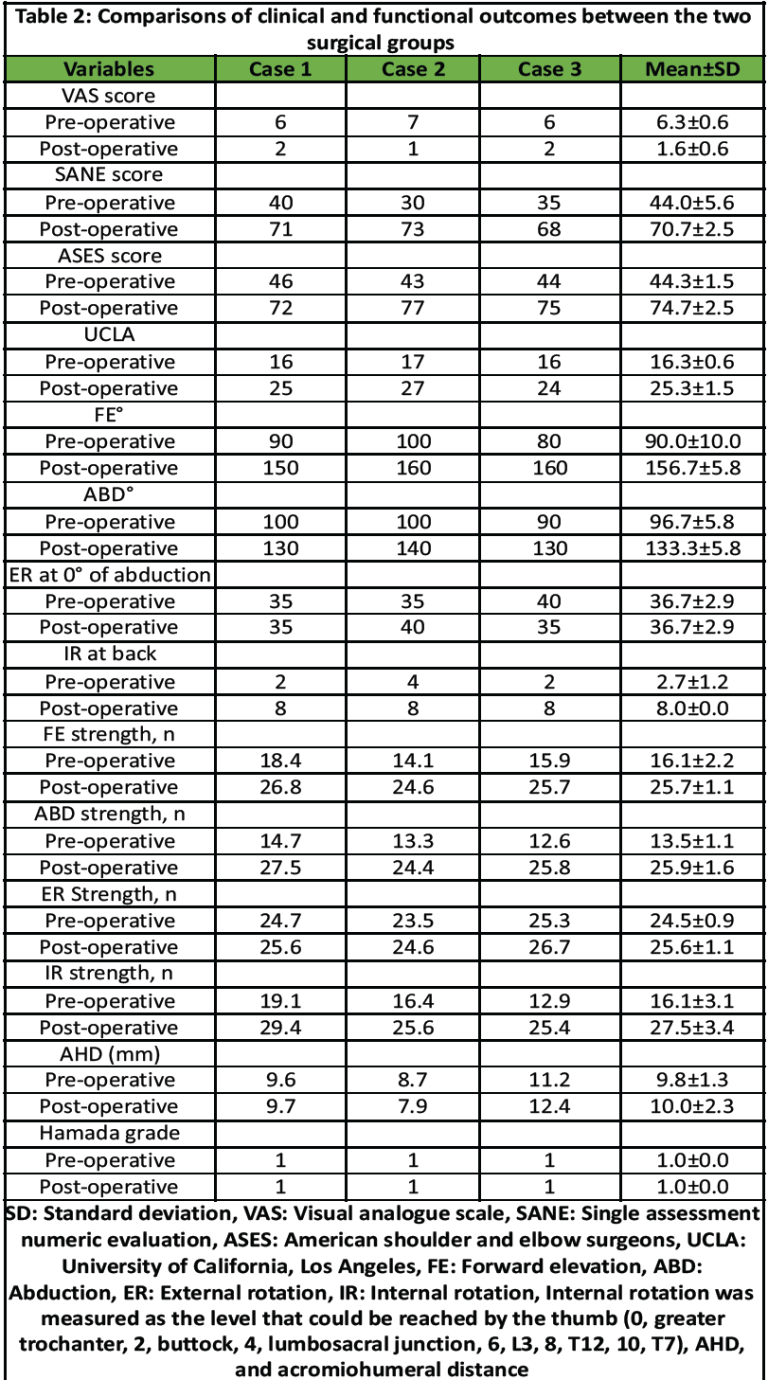 Combined Anterior Latissimus Dorsi and Teres Major Tendon Transfer for ...