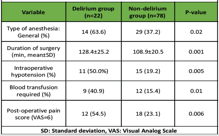 Post-operative Delirium in Orthopedic Fracture Patients: Challenges and ...