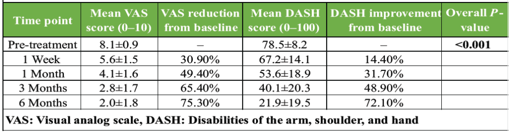 Functional Outcome of Intra-articular Platelet-Rich Plasma in the ...