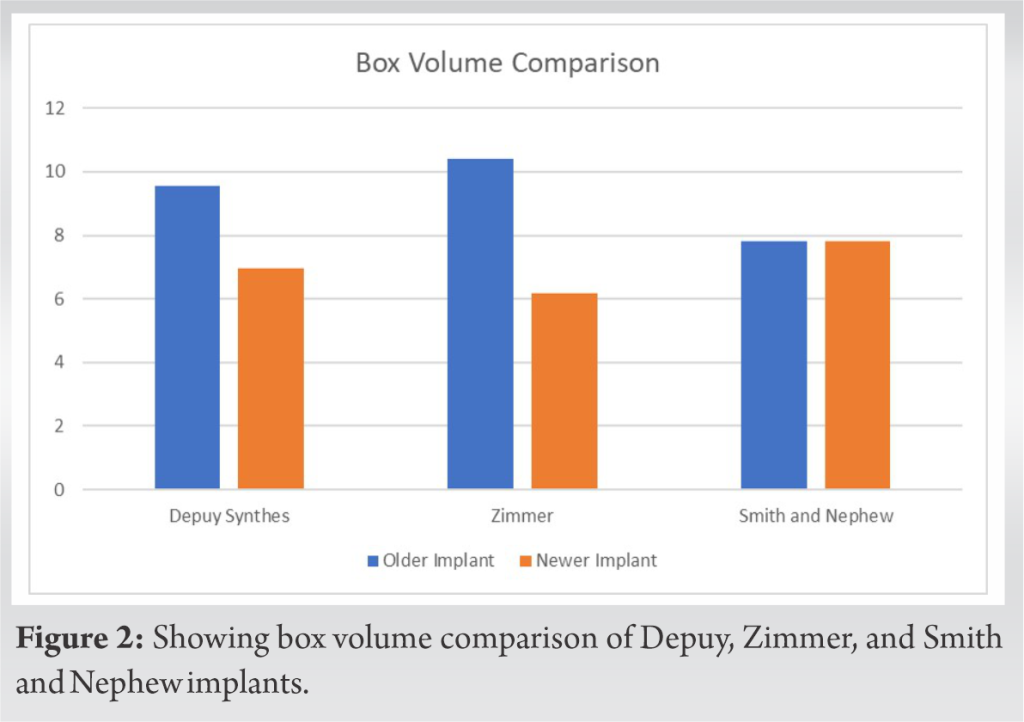 Bone Preservation in Femoral Intercondylar Box Cut – A Comparative ...