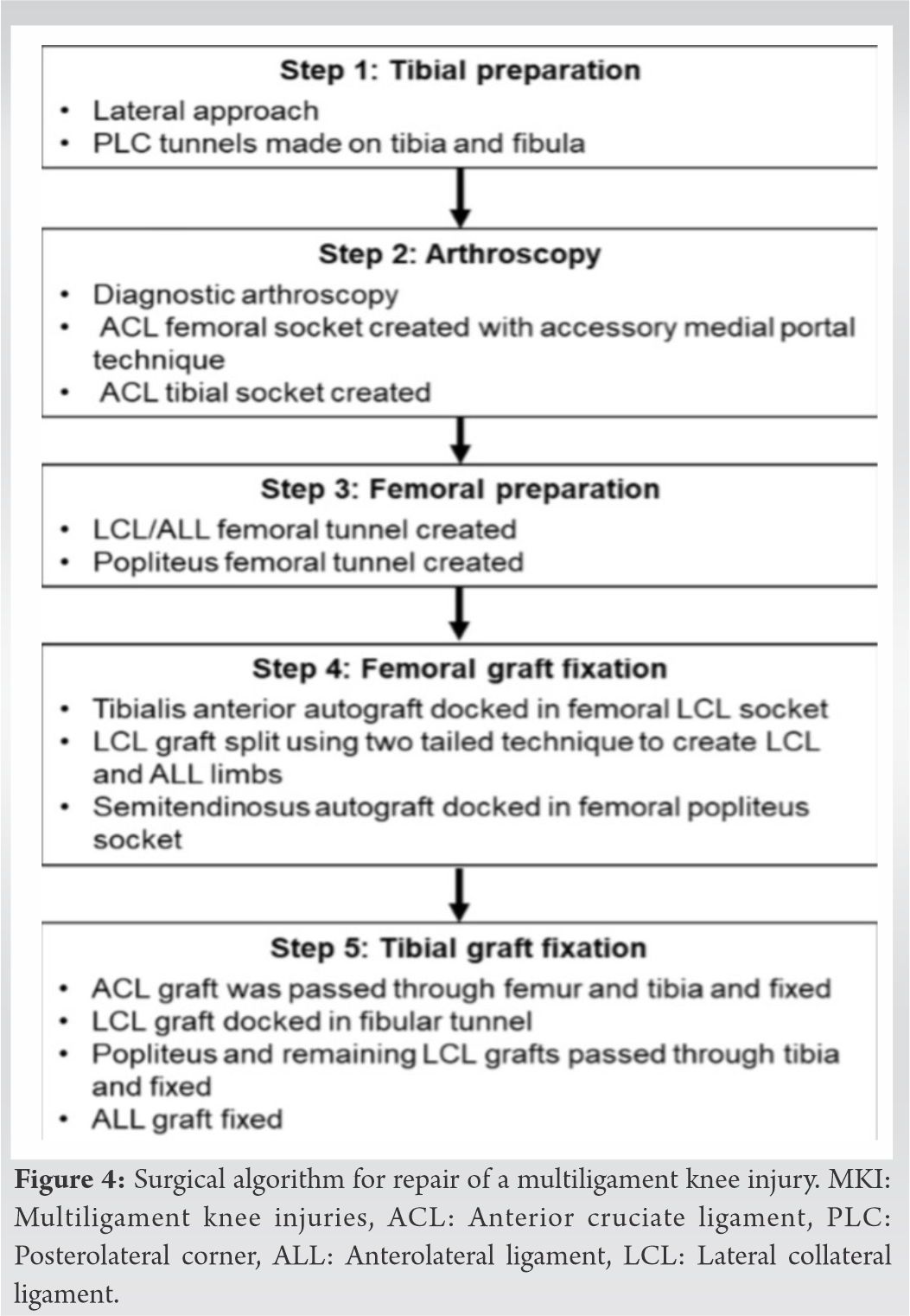 Multiligament Knee Reconstruction of the ACL, PLC, and ALL in a ...