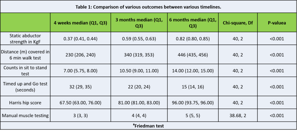 Hip Abduction Strength Assessment and its Effect on Functional Outcome ...