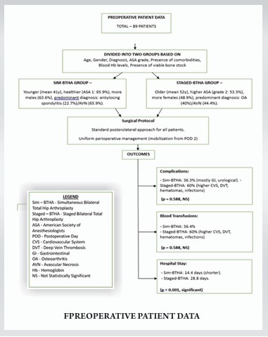 Comparison of Per-Operative Outcomes between Simultaneous and Staged ...
