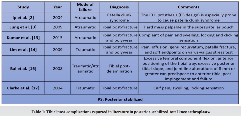 Erosion and Failure of the Tibial Post after Posterior-stabilized Total ...