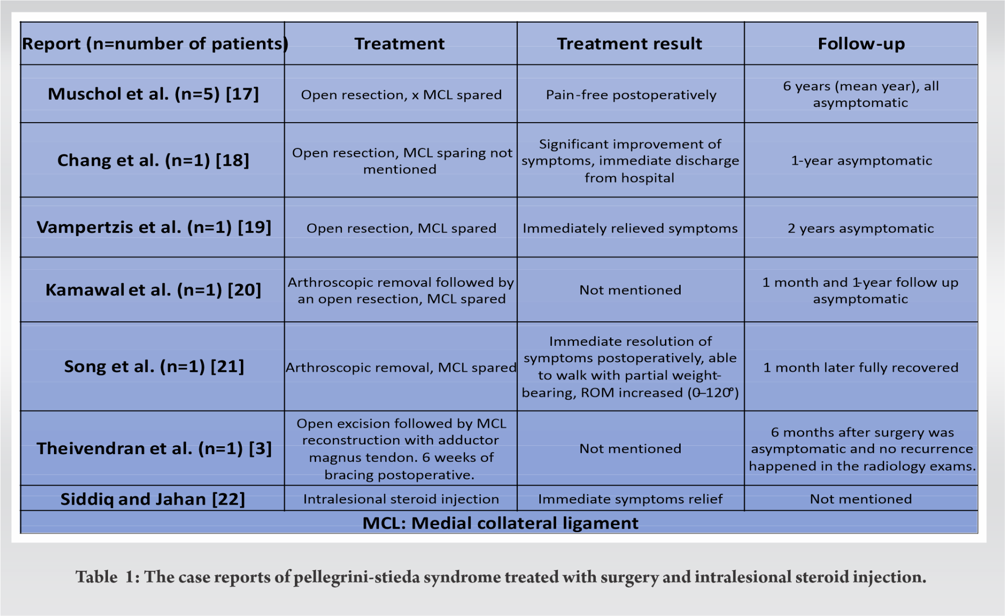 Ultrasound-guided Percutaneous Lavage as Treatment for Pellegrini ...