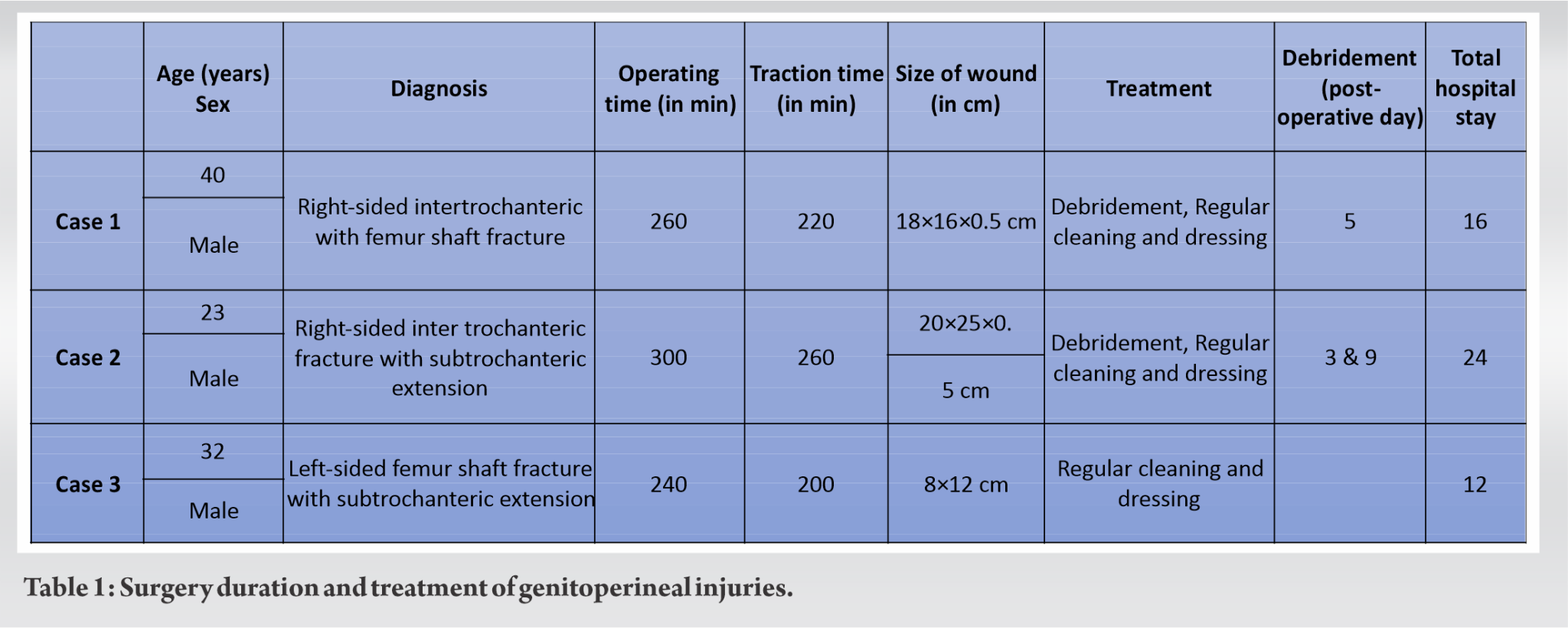 Perineal injuries in patients with complex femoral fractures operated ...
