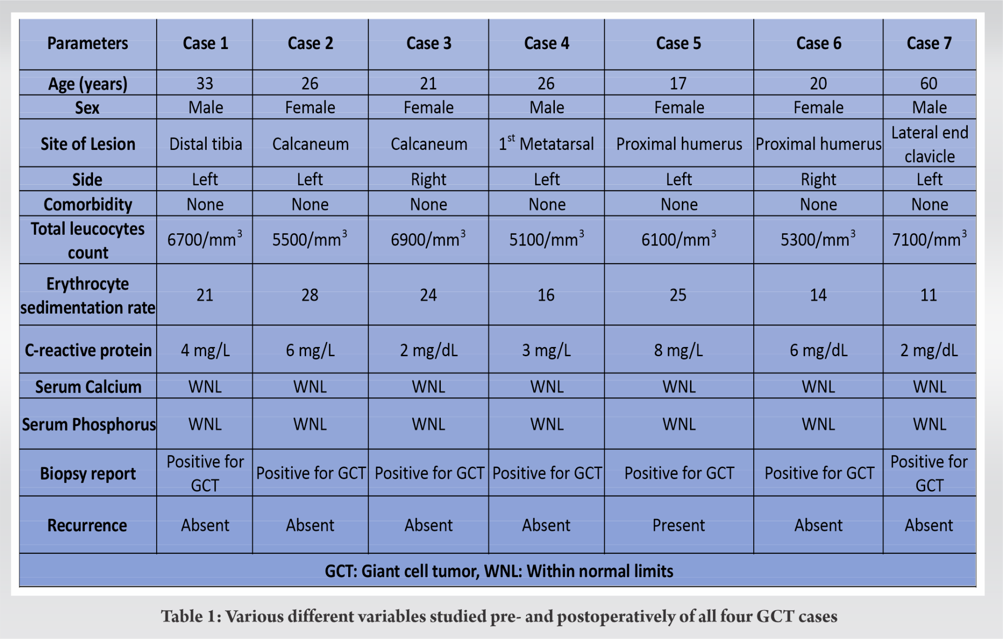 Giant Cell Tumor: A Case Series of Seven Patients with GCT at Atypical ...