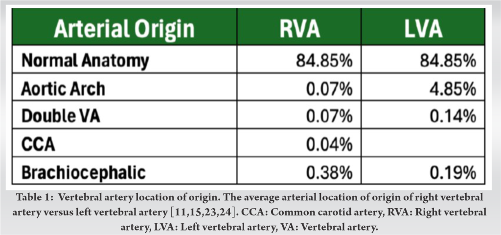 Vertebral Artery Variation and Imposed Risks Associated with Anterior ...