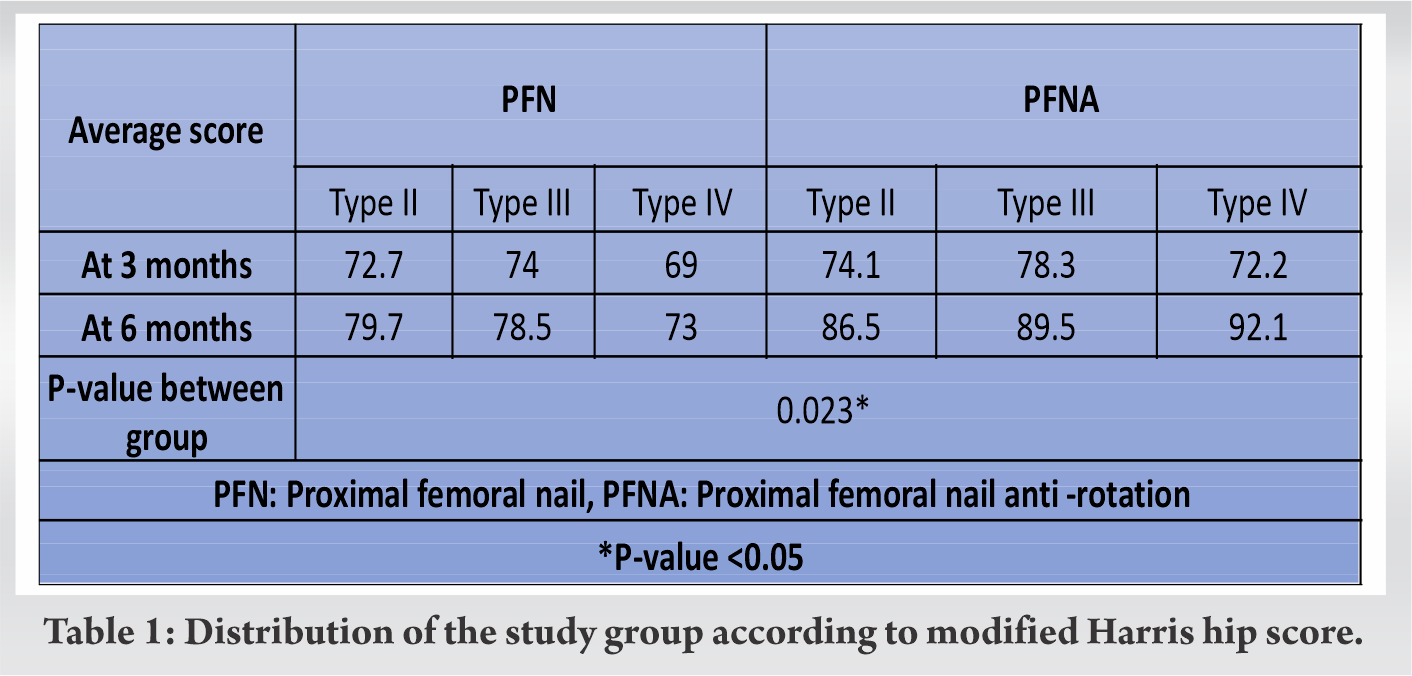 Comparison of functional and radiological outcome of unstable ...