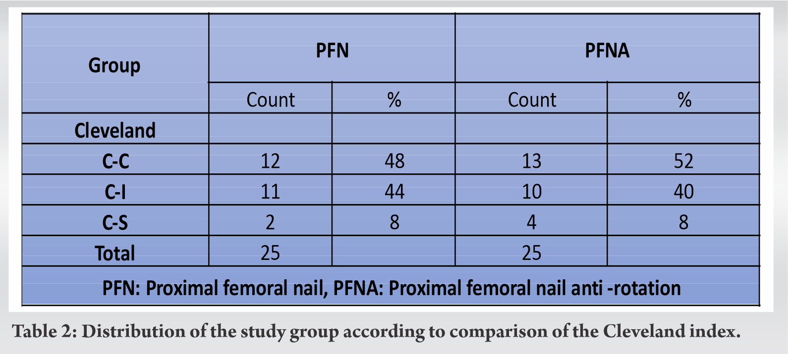 Comparison of functional and radiological outcome of unstable ...