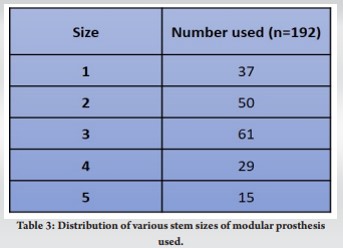 Is Modular Prosthesis Superior to Monoblock Variant in Hemiarthroplasty ...